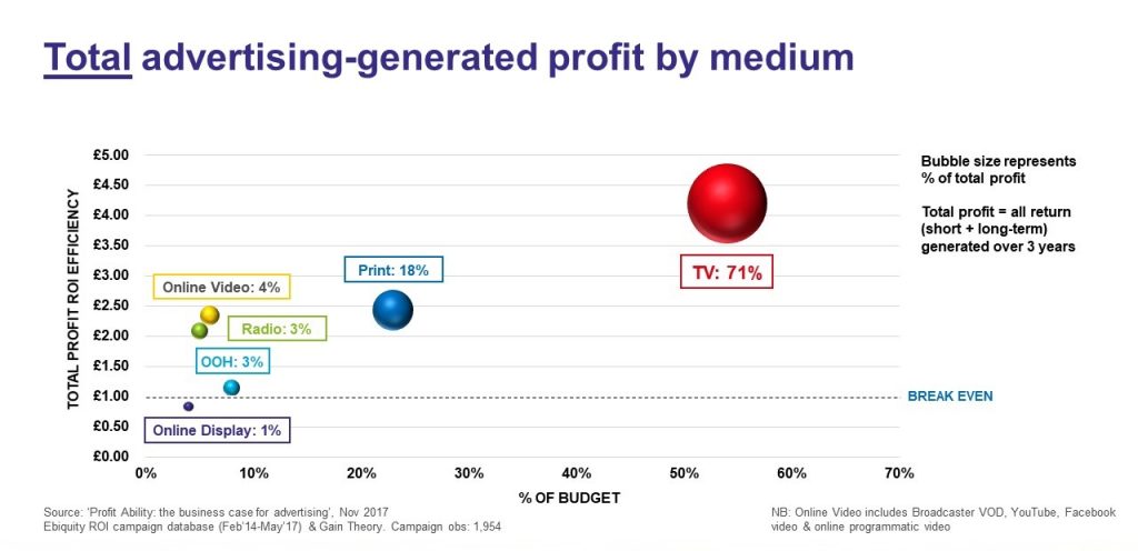 TV advertising is more effective than ever - TVA Media Group